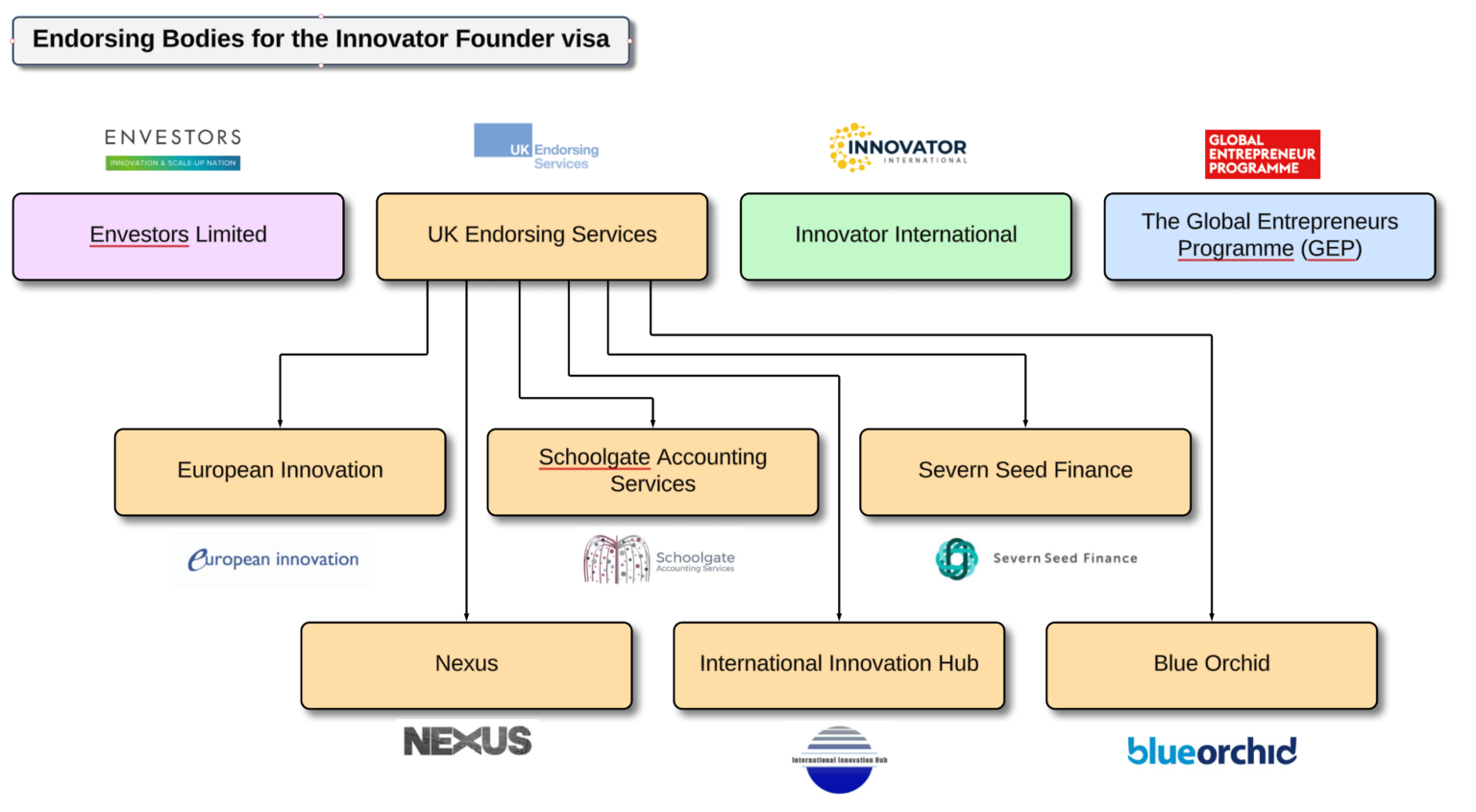 Innovator Founder visa (complete process) - Tom Bradford